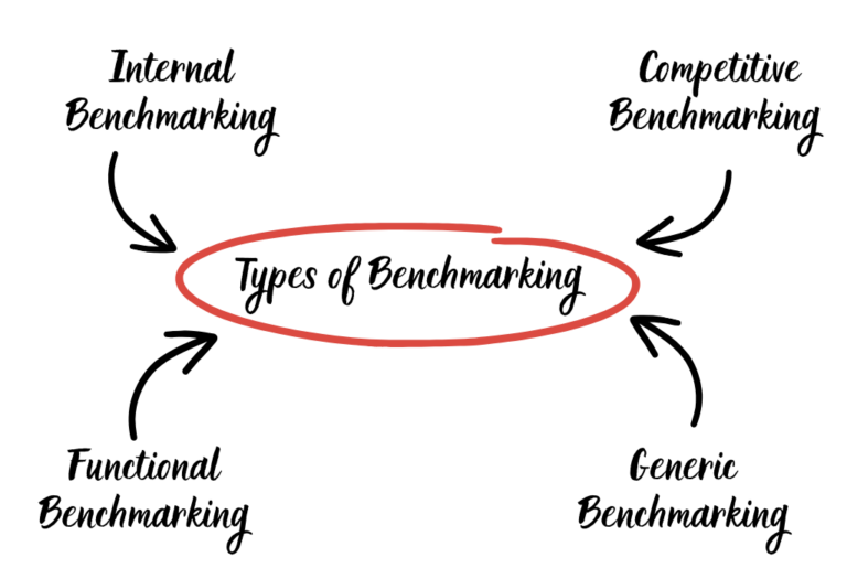 What Is Benchmarking? Its Importance In Business Management